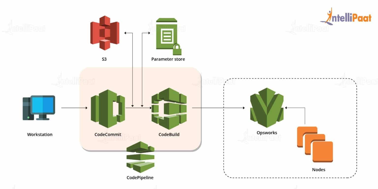 AWS OpsWorks - The Complete Guide [Updated 2025]