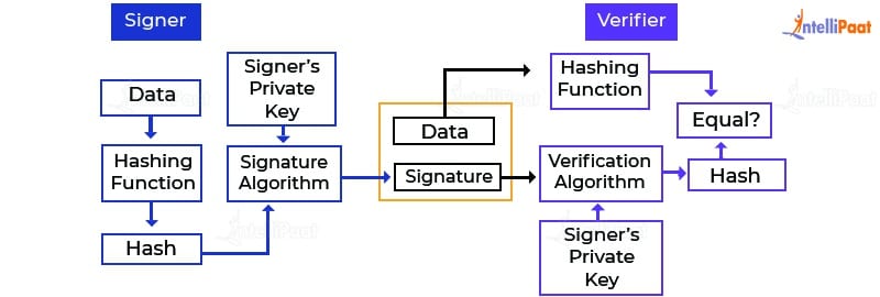 What Is Digital Signature In Cryptography Types And Algorithms