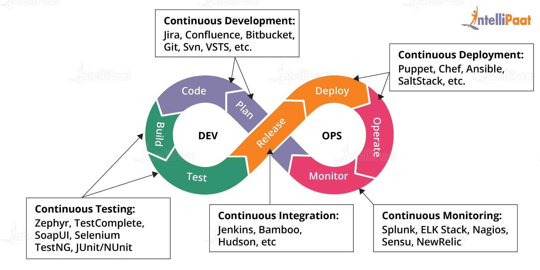 DevOps Testing Tutorial Lifecycle Types Tools QA Testing