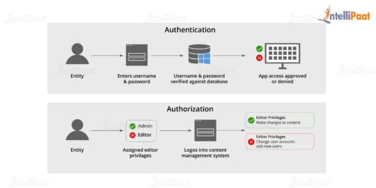 What is AWS IAM? - Amazon Identity Access and Management