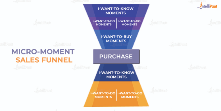 Digital Marketing Funnel: What is it and How To Build One - Intellipaat