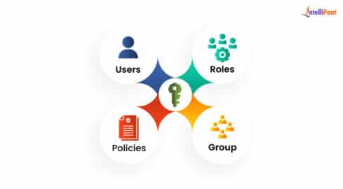 What is AWS IAM? - Amazon Identity Access and Management