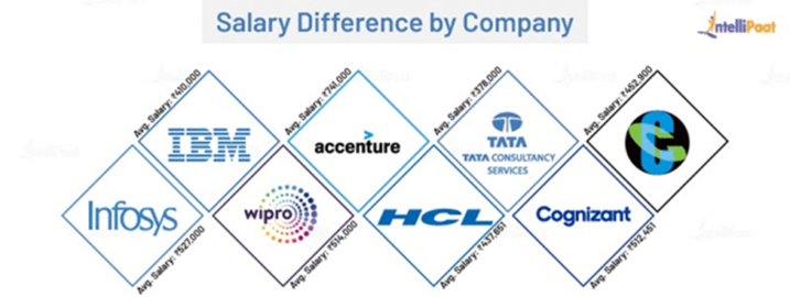 Software Tester Salary in India For Freshers and Experienced