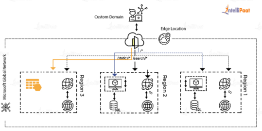 What is Azure Front Door? Features, Architecture and Uses