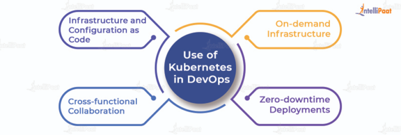 Kubernetes and DevOps | Role, Importrance & Impact in DevOps