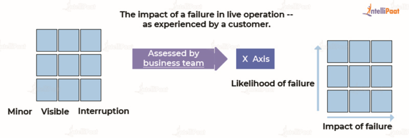 Risk Management in Testing - Intellipaat Blog