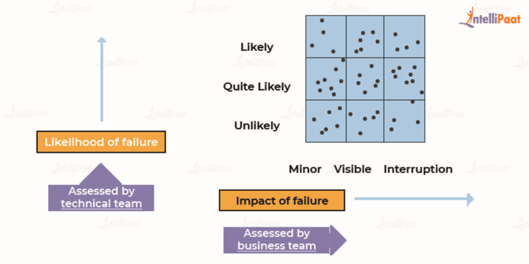Risk Management in Testing - Intellipaat Blog