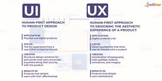 What is UI UX Design? - Definition, Difference, and Salary