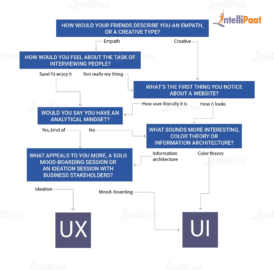 UX vs UI Design - Difference between UX and UI Design