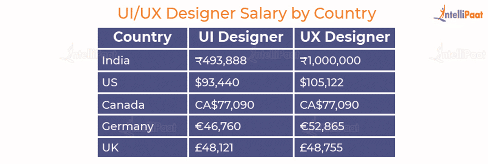 Senior Ui Designer Salary India Easysimplebuildingdrawing