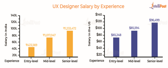UI/UX Designer Salary 2025 - Country, Role and Experience