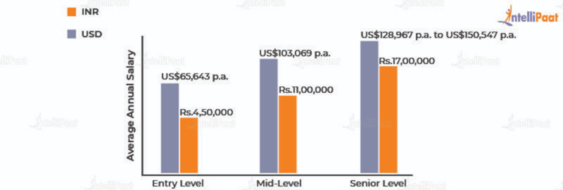 Top 13 Web Developer Skills You Must Have