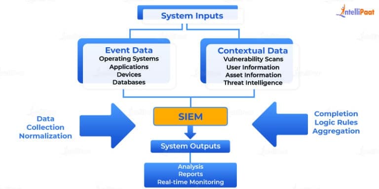 What Is SIEM Security Information And Event Management Intellipaat What Is SIEM Security Information And Event Management Intellipaat