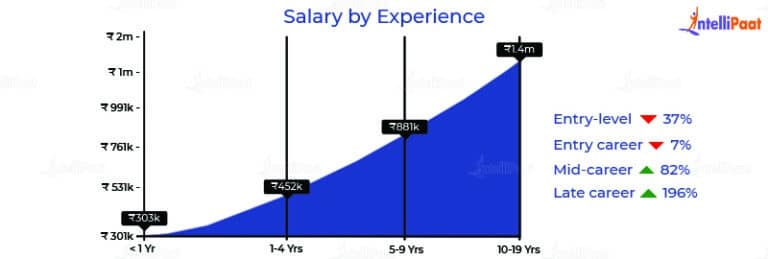 Front End Developer salary in India 2025 - How much one earn?