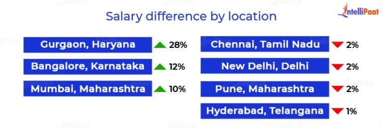 Front End Developer salary in India 2025 - How much one earn?