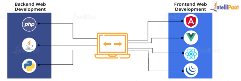 Web Development Tutorial - A-Step-by-Step Guide - Intellipaat