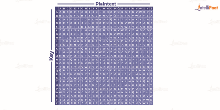 Vigenère Cipher - The Complete Giude with Examples - Intellipaat