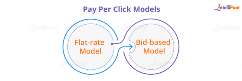 What Is PPC in Digital Marketing & How Does Pay-Per-Click Work?