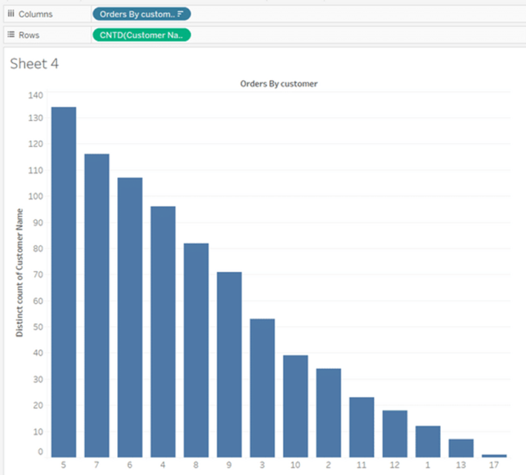 Level of Detail (LOD) in Tableau: An Ultimate Guide