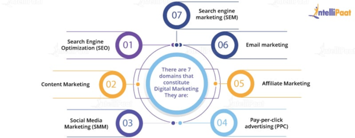 What is Digital Marketing? The Best Guide for you in 2023