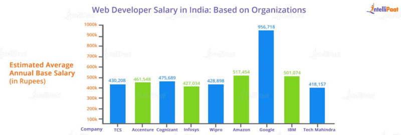 Web Developer Salary in India in 2025 - Freshers and Experienced
