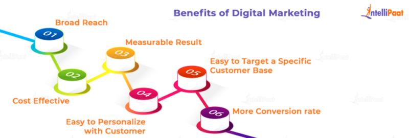 What is Digital Marketing? - Defintion and Types [2024]