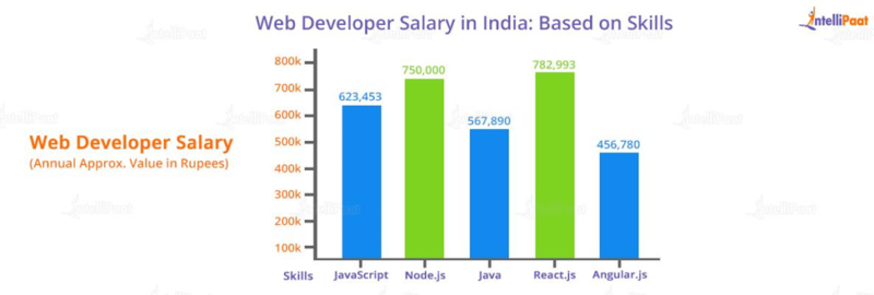 Web Developer Salary in India in 2025 - Freshers and Experienced