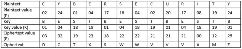 Vigenère Cipher - The Complete Giude with Examples - Intellipaat