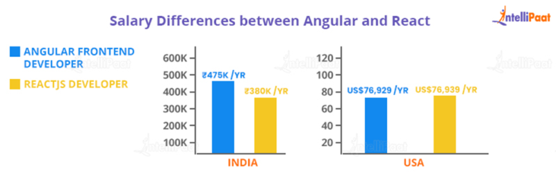 Angular vs React - Choose the Right Framework for Your Project