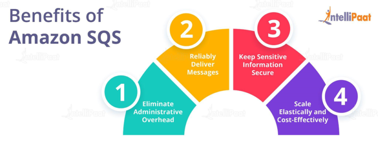AWS SQS: Amazon Simple Queue Service - Intellipaat