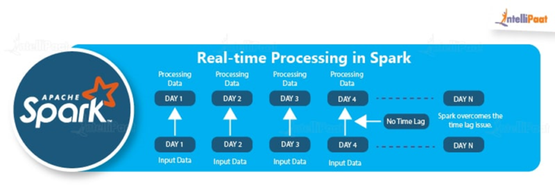 What is Apache Spark? Meaning, Features, Components