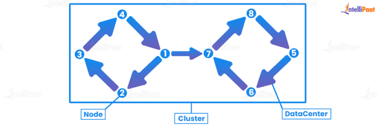 What is Cassandra? - Brief Introduction to Apache Cassandra
