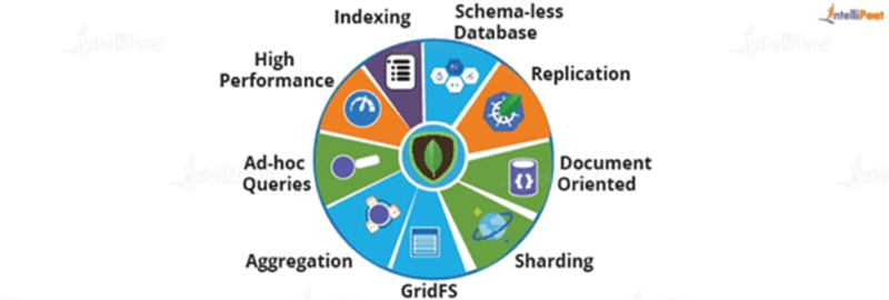 What is MongoDB - Introduction to MongoDB Architecture & Features