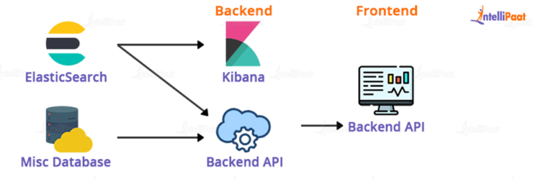 AWS Elasticsearch: Working, Benefits & Use Cases