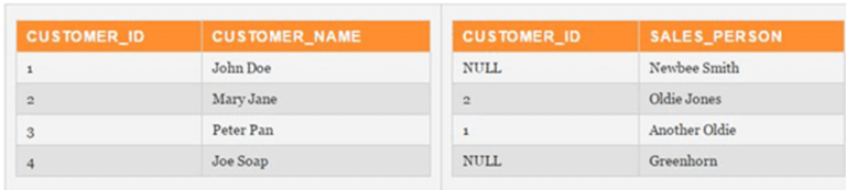 Top 5 SQL Query Optimization Techniques - Intellipaat