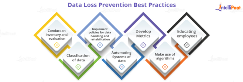 Data Loss Prevention(DLP) - What Is, Methods, and Best Practices