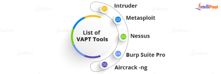 Vulnerability Assessment and Penetration Testing (VAPT)
