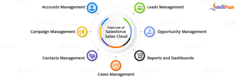 What is Salesforce Sales Cloud? Its Features and Pricing