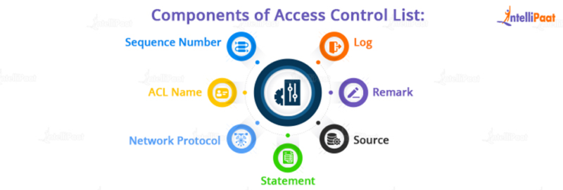 What is Access Control List? - Functions, Types, and Examples