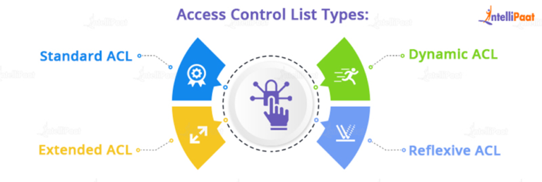 What is Access Control List? - Functions, Types, and Examples