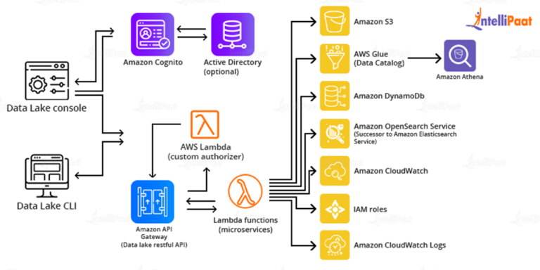 AWS Data Lake - Overview, Architecture, Best Practices & Formation