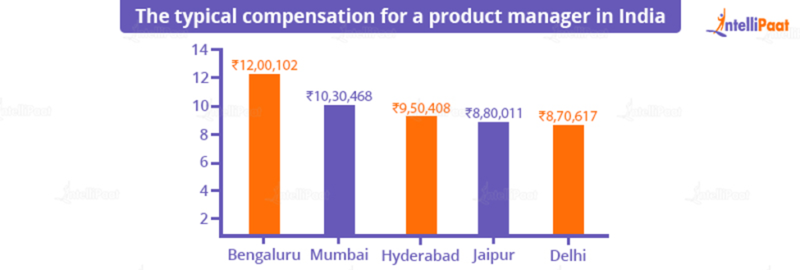 Average Salary of a Product Manager in India: 2025 Guide