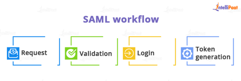 Saml Vs Oauth Key Differences Between Saml And Oauth