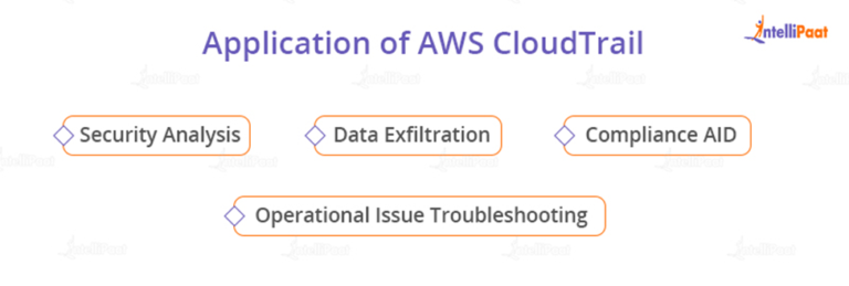 What is AWS CloudTrail? Definition, Features, and Advantages