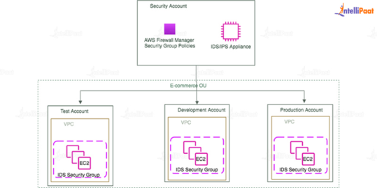 What are AWS Security Groups and Its Importance?