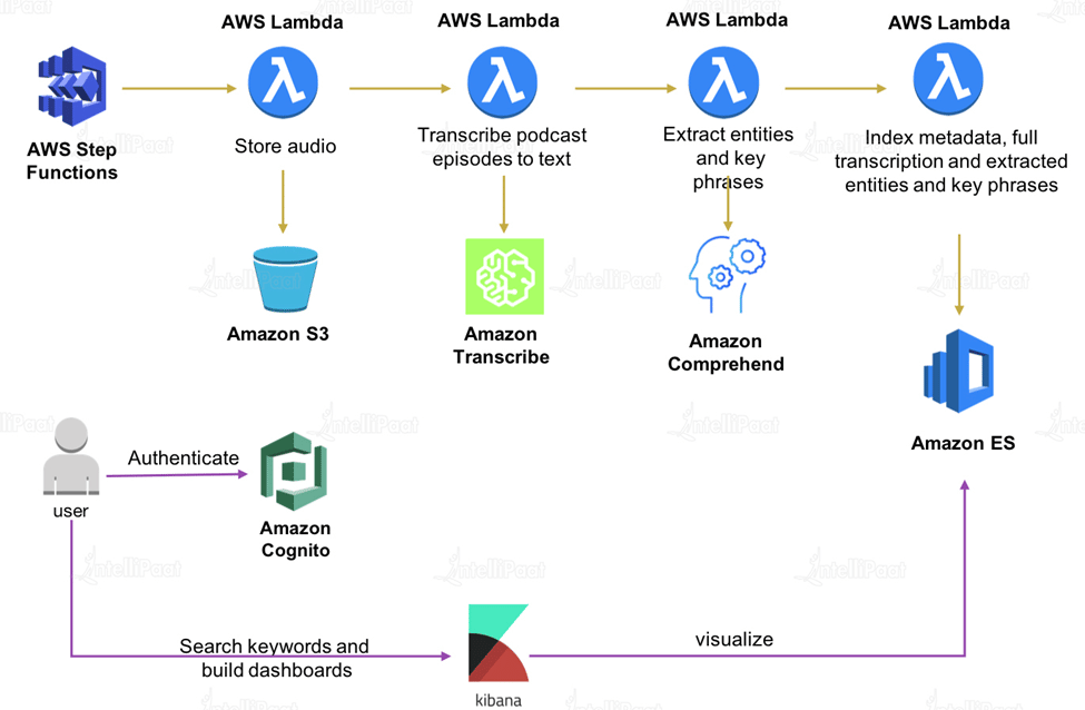 AWS Step Functions How It Works And Use Cases