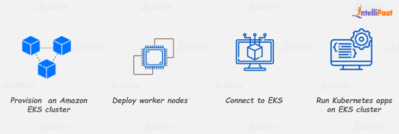 What Is Amazon EKS? Overview, Working, Advantages & Use Cases