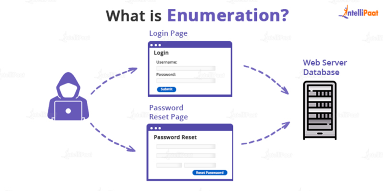 Enumeration in Ethical Hacking and Cyber Security - Tools & Techniques