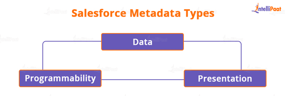 What is Salesforce MetaData? Definition, Types & Benefits