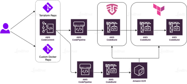 What is AWS CodeCommit? Source Control Service